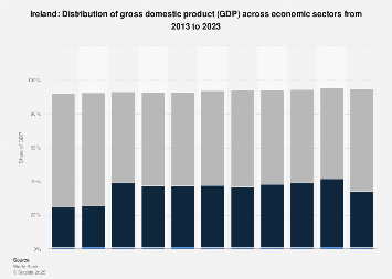 Ireland - GDP distribution across economic sectors 2023| Statista