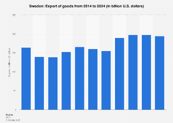 Sweden - export of goods 2024| Statista