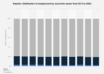 Sweden - Employment by economic sector| Statista