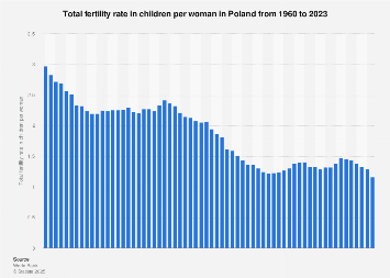 Total fertility rate in children per woman Poland| Statista