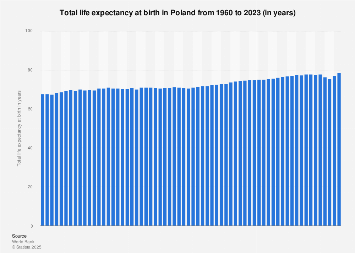 Total life expectancy at birth Poland| Statista