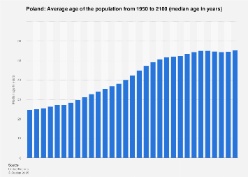 Poland - average age of the population 1950-2100| Statista
