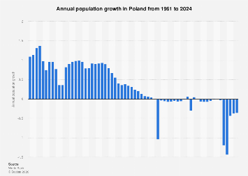 Annual population growth Poland| Statista
