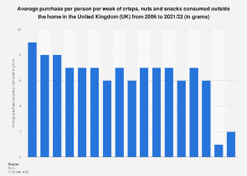 Eating out: UK crisps, nuts and snacks consumption 2021/22| Statista