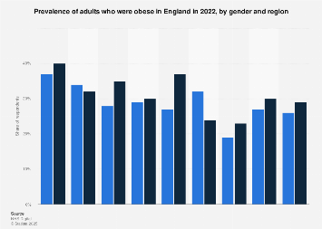 Obesity prevalence in England 2022, by gender and region| Statista