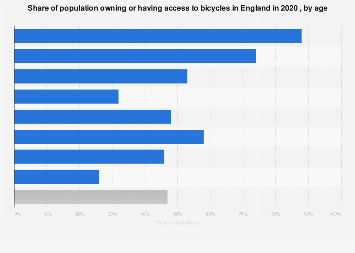 England: Bicycle ownership by age | Statista