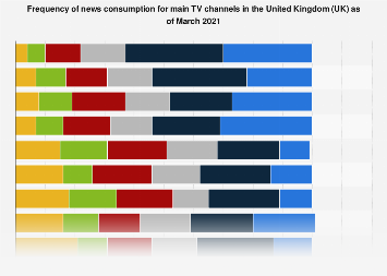 TV news channels: frequency of consumption UK 2020 | Statista