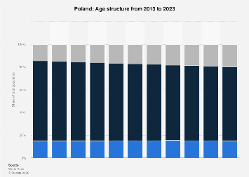 Poland - Age structure 2023| Statista