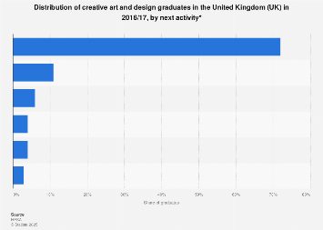 Art and design graduates' destinations 2017 statistic | Statista