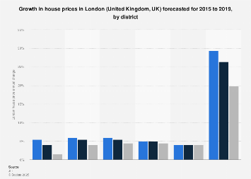 London house prices: forecast UK 2015-2019| Statista