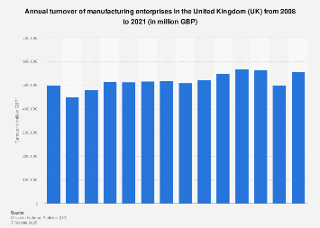 Manufacturing industries turnover 2021| Statista