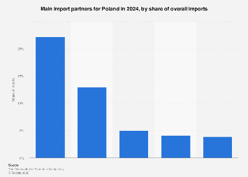 Poland main import partners 2024| Statista
