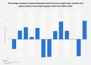 Wholesale trade turnover growth UK 2021| Statista