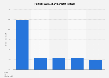 Poland - most important export partner countries in 2023| Statista