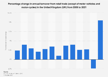 Retail turnover growth in the UK 2021| Statista