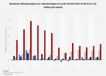 Refining margins crude oil types 2015| Statista