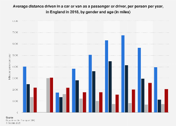 Distance driven by gender and age England 2018| Statista