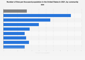 U.S. fire statistics: incident rates by community size 2021| Statista