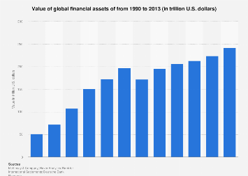 Value of global financial assets 2013| Statista