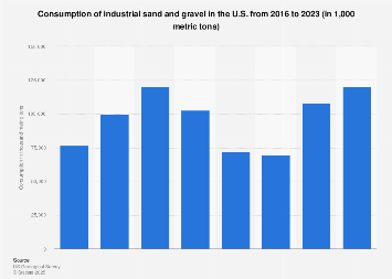 Sand and gravel consumption industrial U.S. 2023| Statista