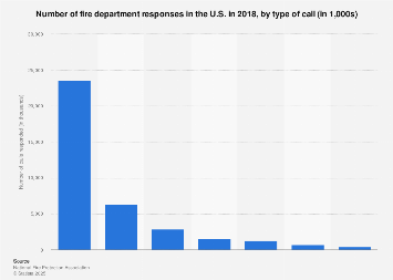 U.S. fire statistics: fire department responses, by type of call 2018 ...