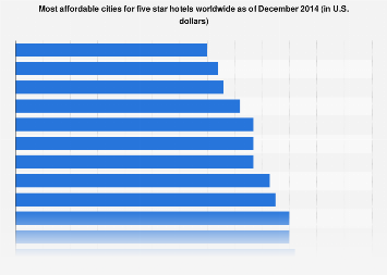 Five star hotels: most affordable cities worldwide 2014| Statista