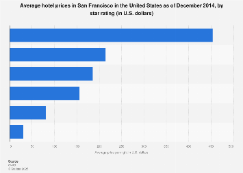 San Francisco: average hotel prices U.S. 2014| Statista