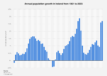 Annual population growth Ireland| Statista