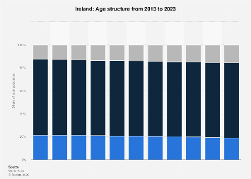 Ireland - Age structure 2023| Statista
