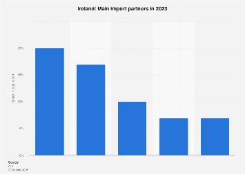 Ireland - most important import partners 2023| Statista