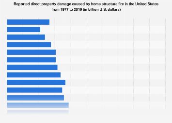 U.S. home structure fires: property damage 1977-2019 | Statista
