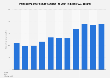 Poland - Import of goods 2024| Statista