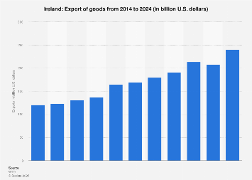 Ireland - export of goods 2024| Statista