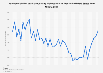 U.S. highway vehicle fires: civilian deaths 1980-2021| Statista