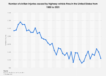 U.S. highway vehicle fires: civilian injuries 1980-2021 | Statista
