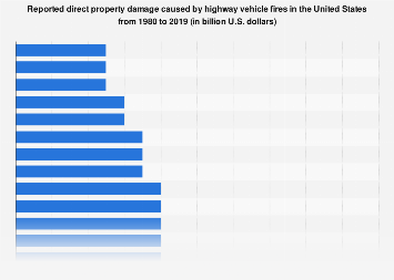 U.S. highway vehicle fires: property damage 1980-2019| Statista