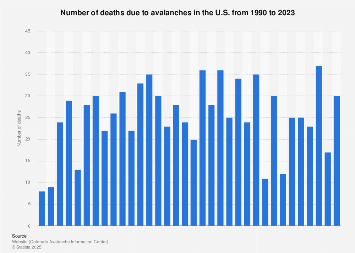 Number of deaths due to avalanches in the U.S. 2023| Statista