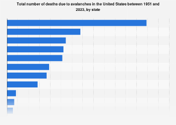 Deaths caused by avalanches, by state U.S. 2023| Statista
