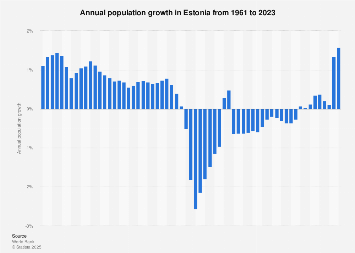 Annual population growth Estonia| Statista