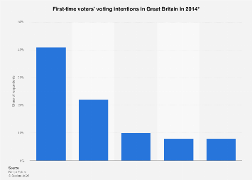 Young voters: voting intentions 2015 | Statista
