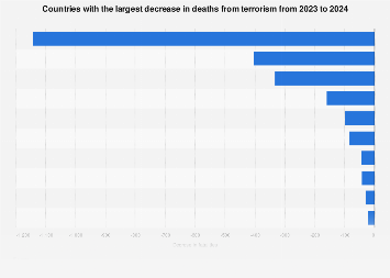 Countries with the largest decrease in deaths from terrorism| Statista