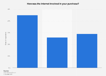 Internet usage during purchase process 2014 | Statista