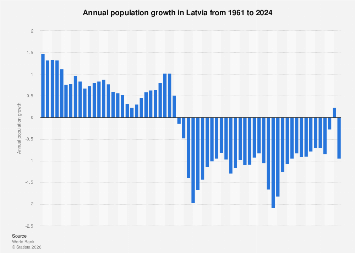 Annual population growth Latvia| Statista
