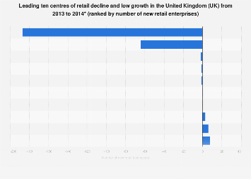 Top 10 UK centres of retail decline 2013-2014 | Statista
