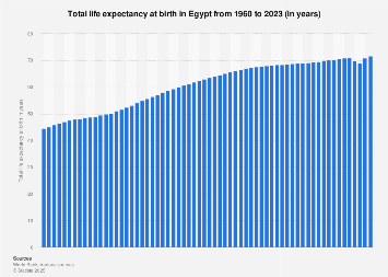 Total life expectancy at birth Egypt| Statista