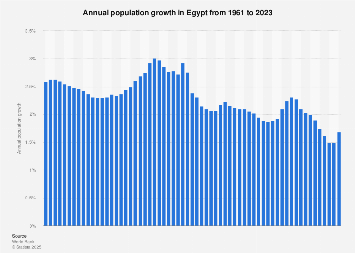 Annual population growth Egypt| Statista