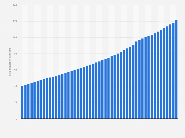 Cairo Population Growth Egypt: Total Population By Governorate 2023|