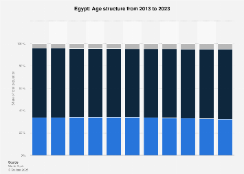 Egypt - age structure 2013-2023| Statista