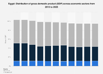 Egypt - GDP distribution across economic sectors 2013-2023| Statista