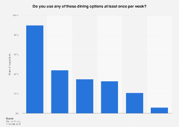 Consumers who use dining options at least once per week U.S. 2016 ...